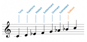 Scale Degrees - IGDb.co.uk
